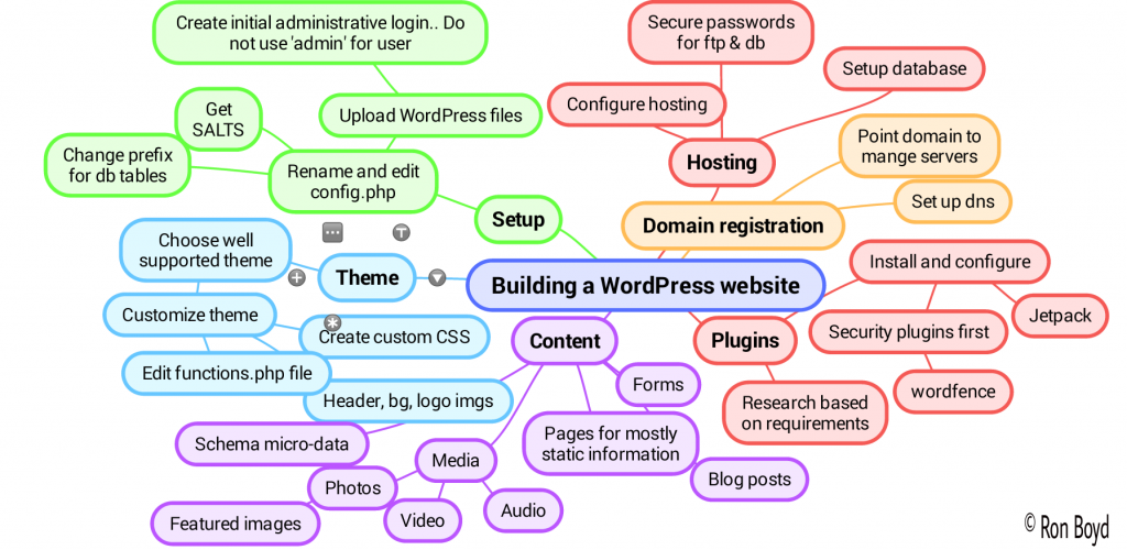 Mindmap Wordpress